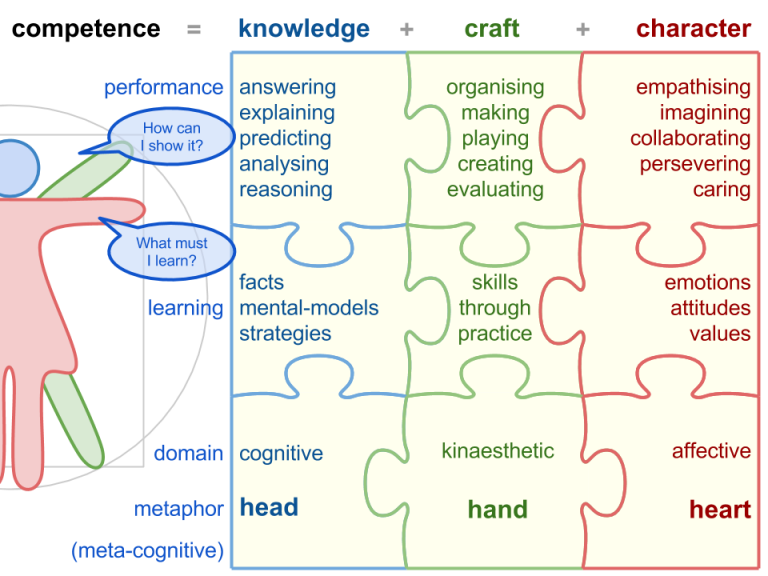 Competence = knowledge + craft + character – Richard Millwood